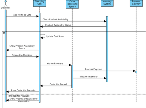 Sequence Diagram | Visual Paradigm Benutzergezeichnete Diagramme / Designs