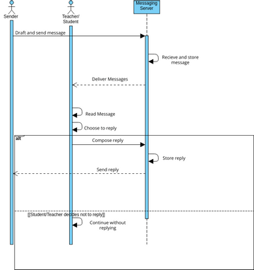 Sequence Diagram | Visual Paradigm User-Contributed Diagrams / Designs