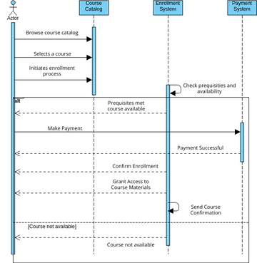 Sequence Diagram | Visual Paradigm User-Contributed Diagrams / Designs